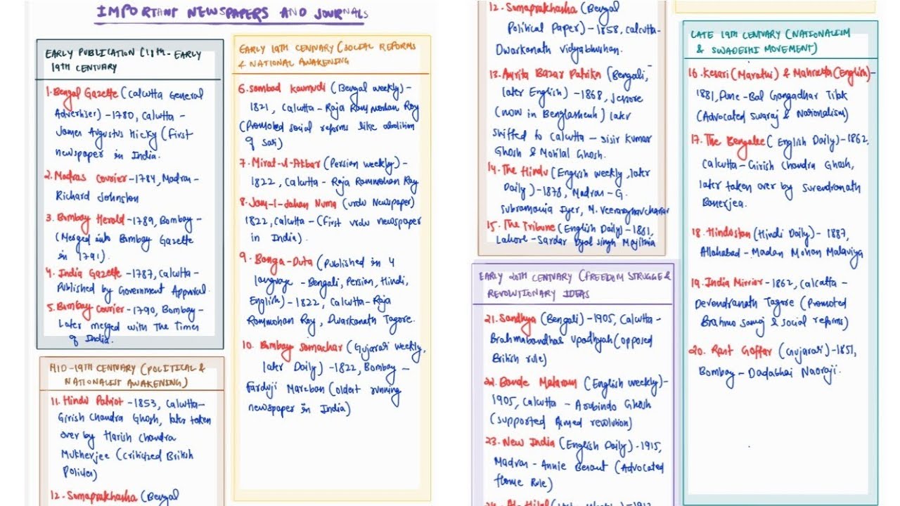 IMPORTANT NEWSPAPER AND JOURNALS | MODERN HISTORY | MINDMAPS | UPSC CSE ...