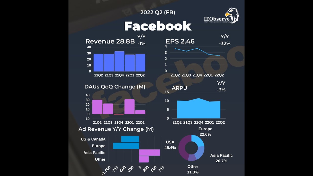 #Facebook #Meta Platform 2Q22 Earning Call Conference - YouTube
