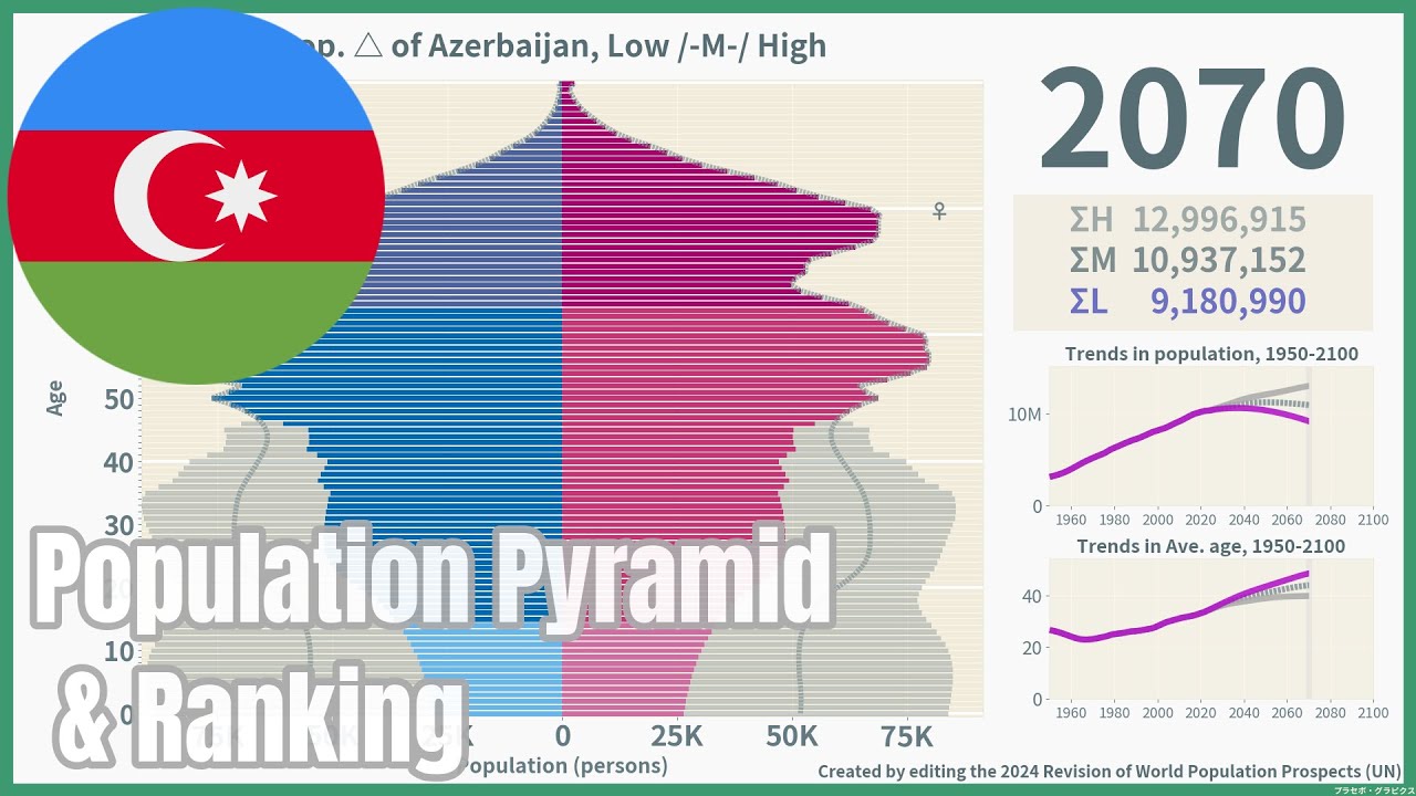 [🇦🇿Azerbaijan] Population Pyramid & Ranking (1950-2100) #wpp2024 - YouTube