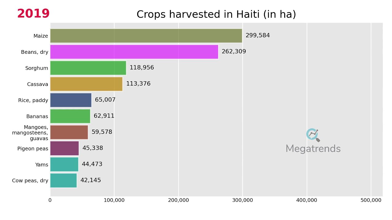Top 10 Crops harvested in Haiti (1961 - 2019) - YouTube