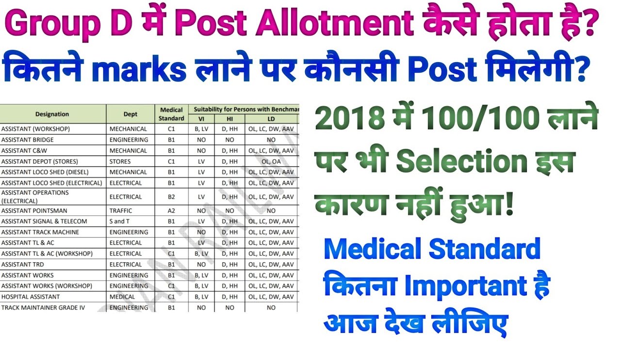 Group D में पोस्ट Allotmen कैसे होता है Post Allotment in Group D post ...