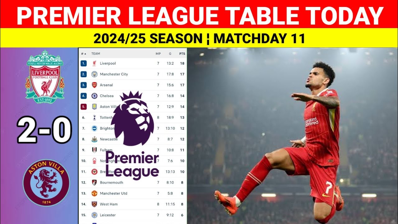 LIVERPOOL vs ASTON VILLA ¦ English Premier League Table and Standings ...