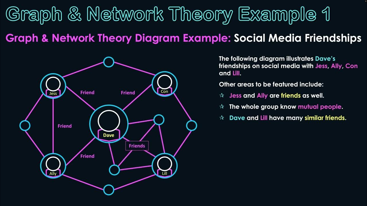 Graph & Network Theory Example 1: Social media Friendships - YouTube