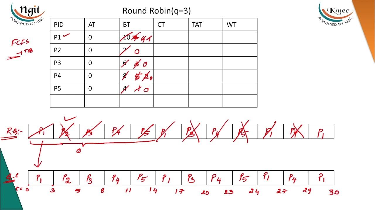 2.7 Round Robin Algorithm - YouTube