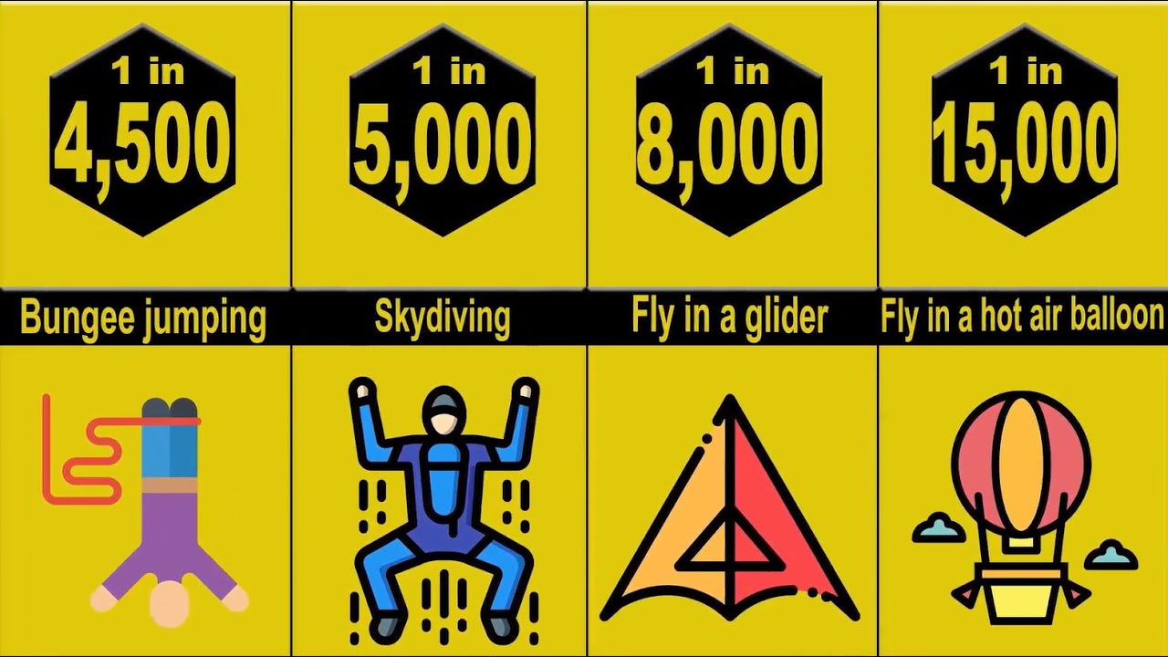 Probability Comparison Most Dangerous Activities In The World YouTube probability-comparison-most-dangerous-activities-in-the-world-youtube