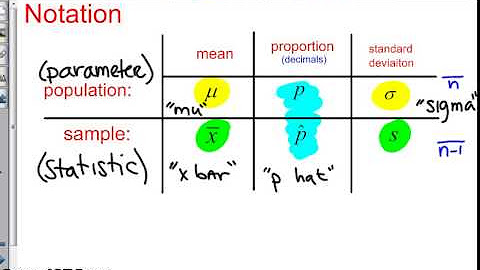 AP STATS Chapter 7 Sampling Distributions - YouTube