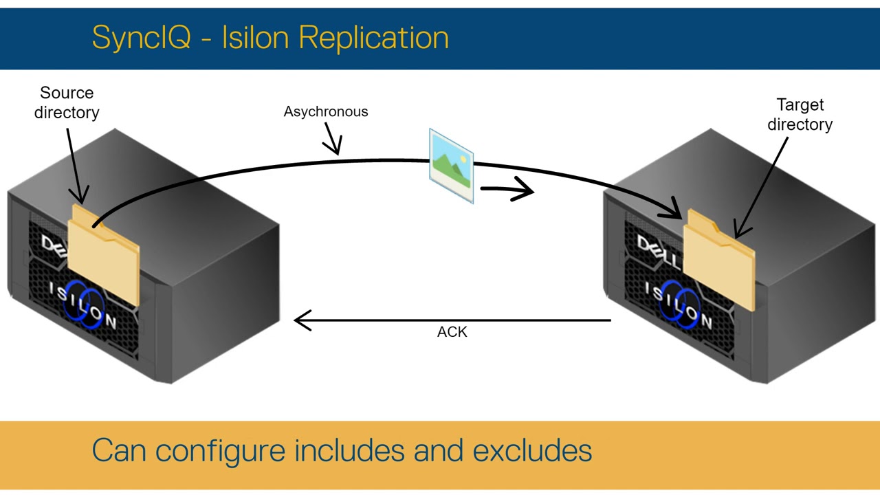 SyncIQ Isilon+Replication - YouTube