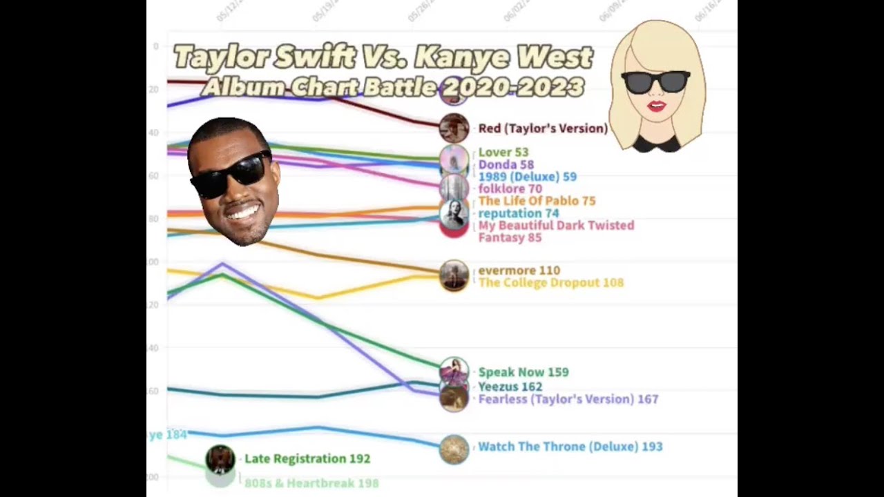 Taylor Swift vs Kayne West Album Chart Battle - US Spotify Album Chart ...