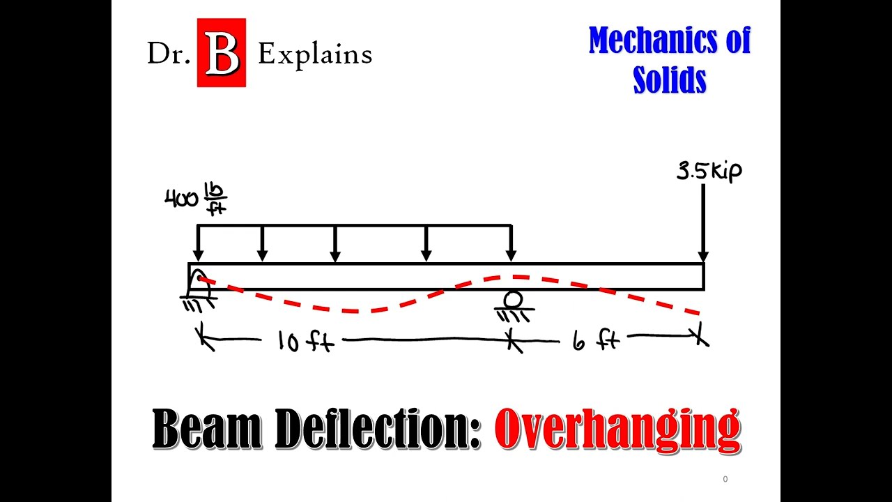 Beam Deflection Overhanging Beam - YouTube