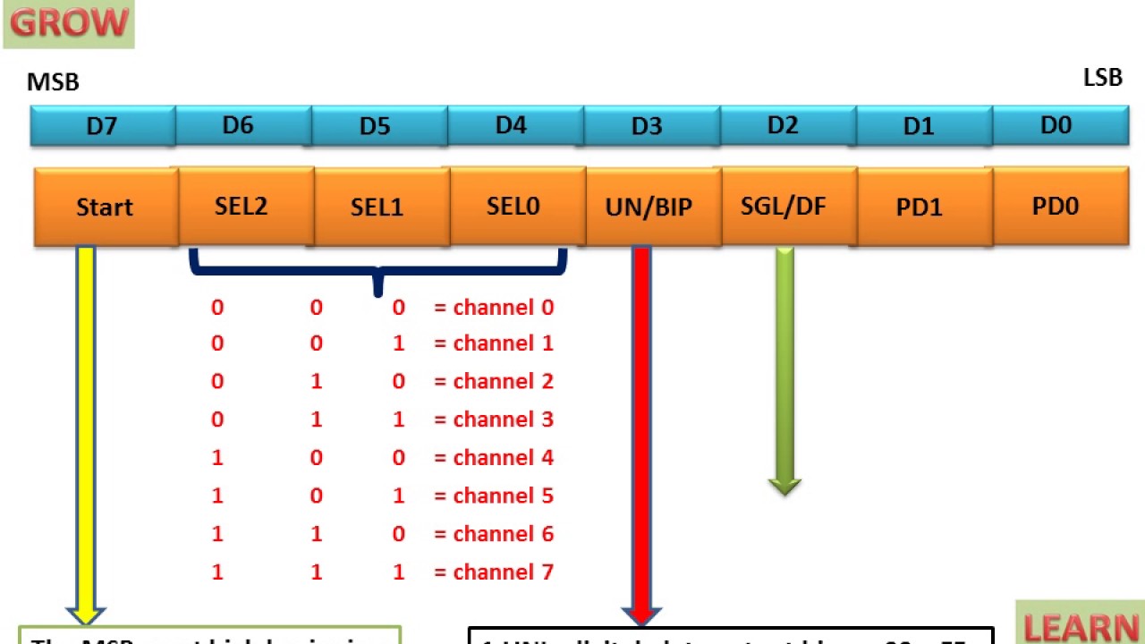 MAX1112 Control Byte(Serial ADC Chip) - YouTube