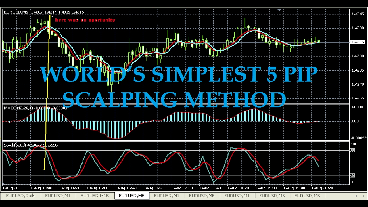 WORLD’S SIMPLEST 5 PIP SCALPING METHOD - YouTube