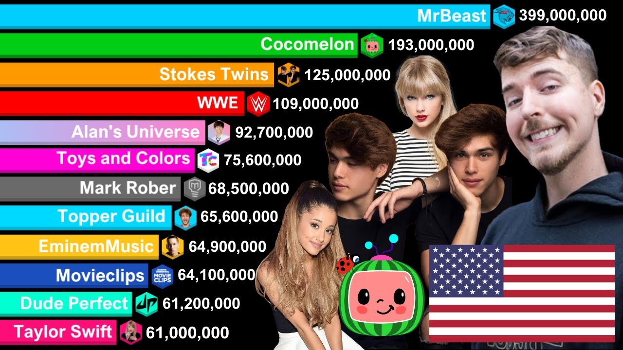 Most Subscribers YouTube Channels in United States 🇺🇸 2006-2025 - YouTube