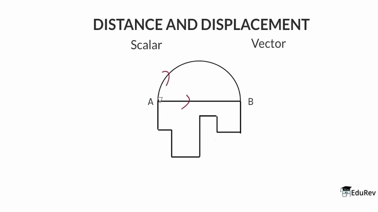Motion in a Straight Line (Part 1) - Physics Class 11, NEET/JEE - YouTube