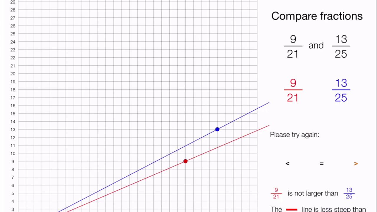 Compare fractions using slopes - YouTube