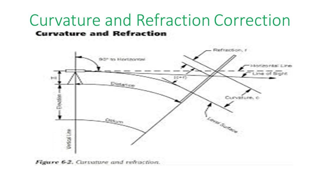 Curvature and Refraction - YouTube