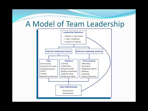 A Team Leadership Model - YouTube