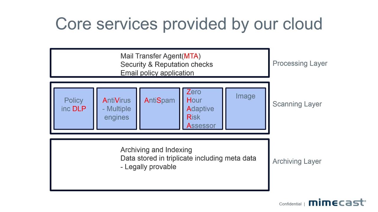 Mimecast for Office 365 Webinar - YouTube