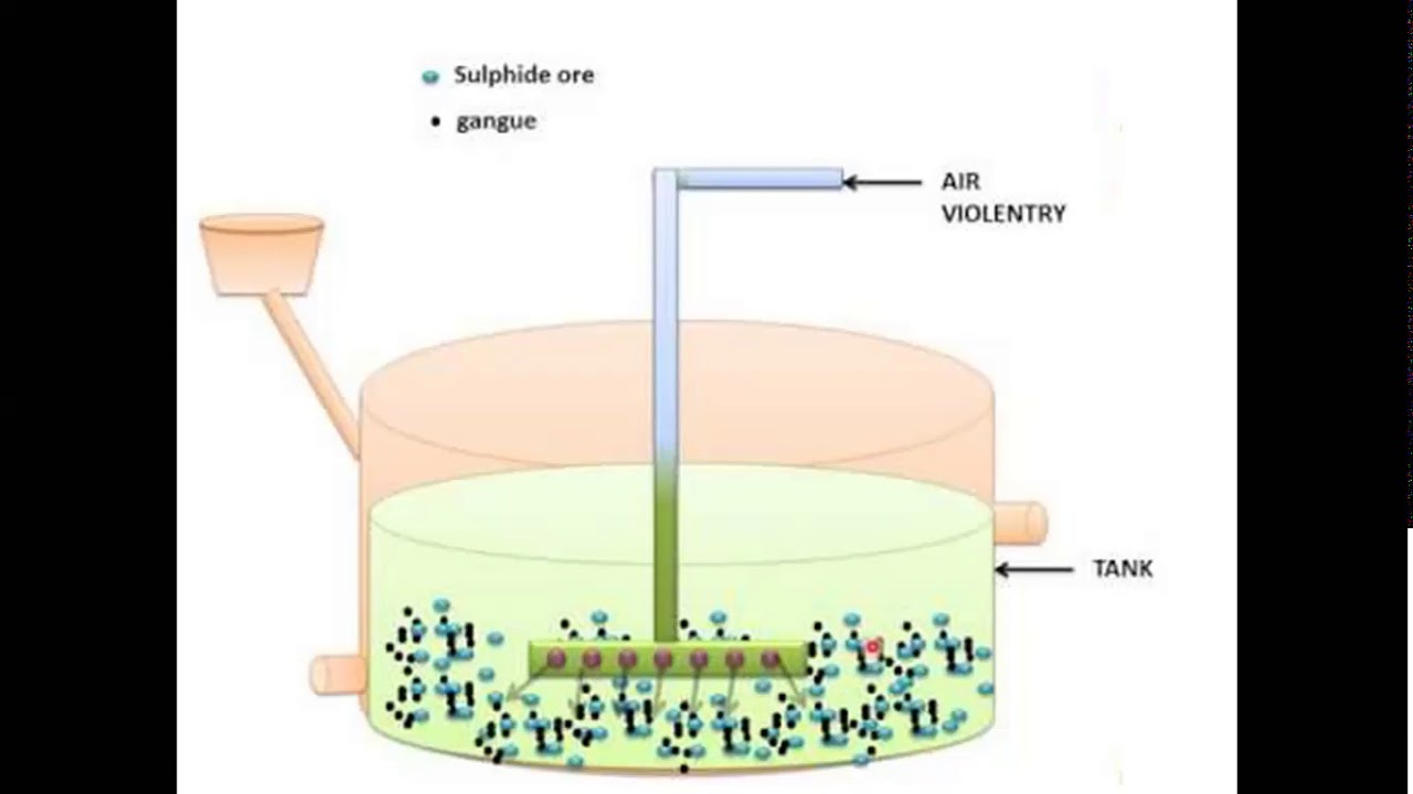 Refining of copper part 1(Forth flotation process) - YouTube