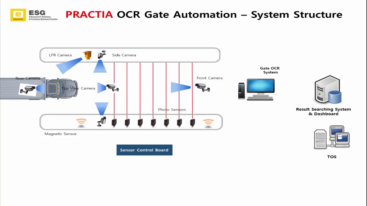 PRACTIA OCR Gate Automation System - YouTube