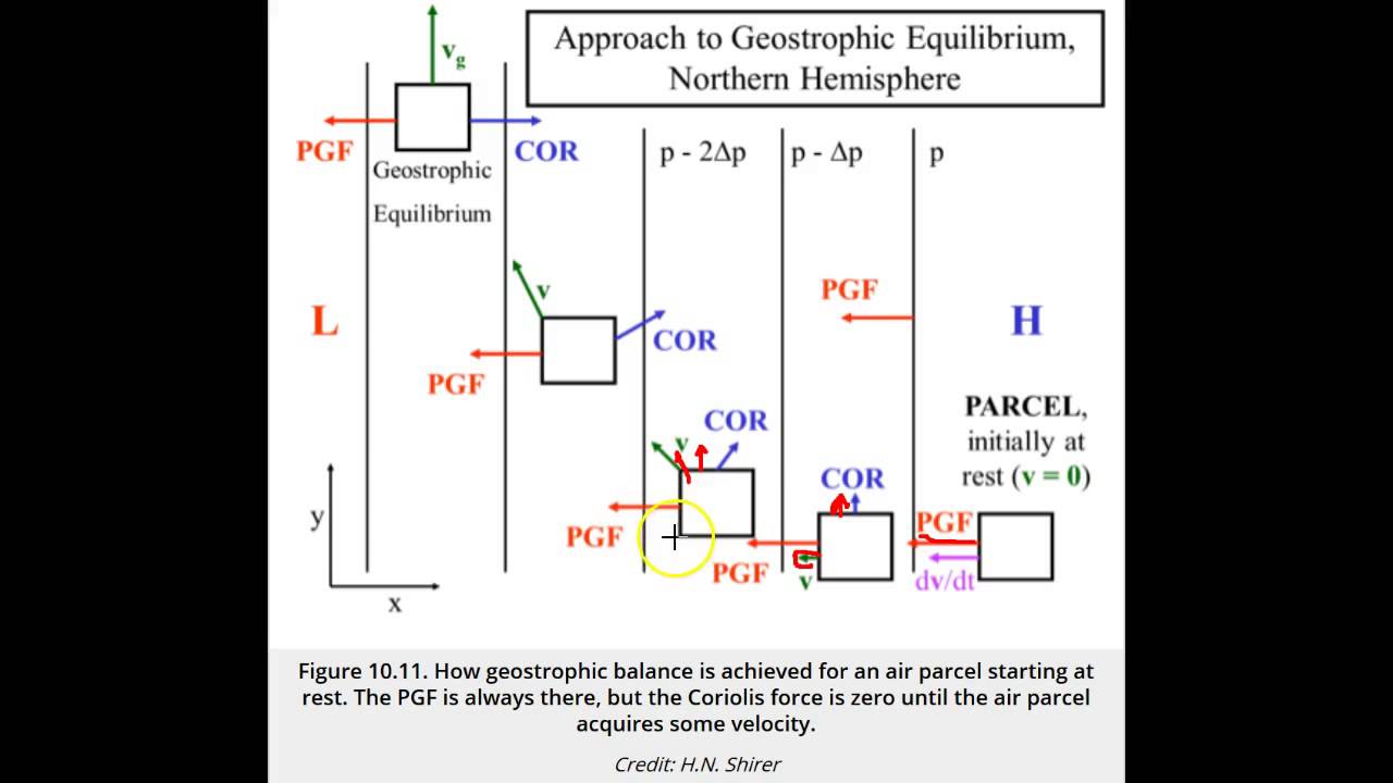METEO 300: Into Geostrophic Balance - YouTube
