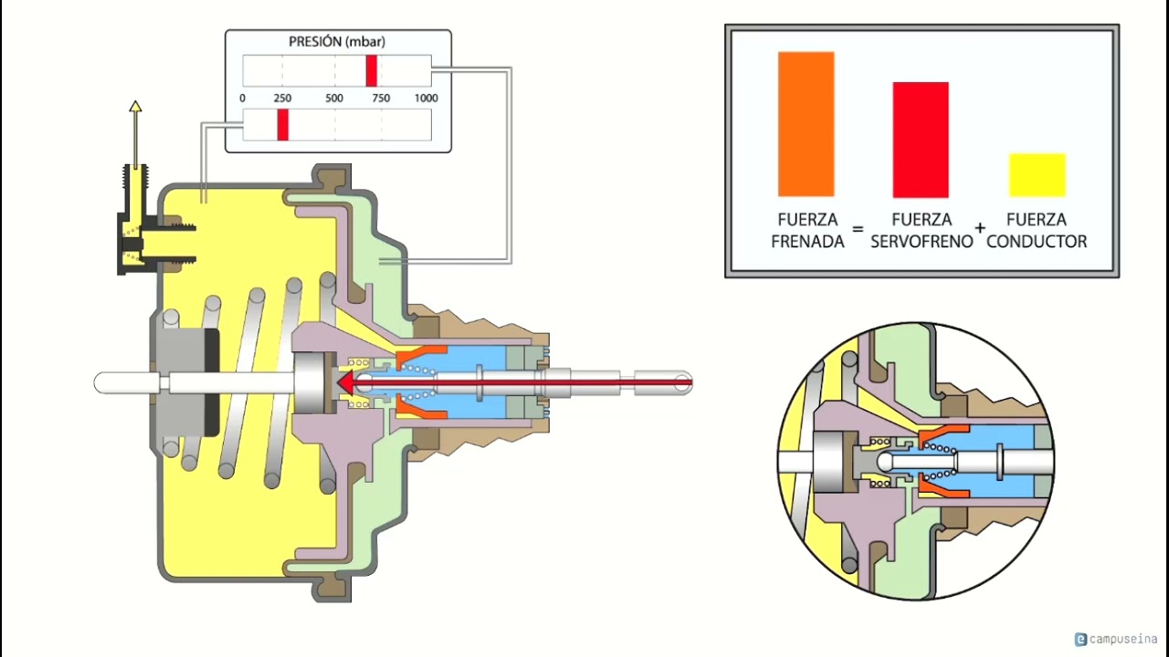 Servofreno Mastervac - YouTube