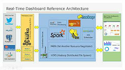 Apache Spark, Hadoop Project with Kafka and Python, End to End Development | Code Walk-through ...