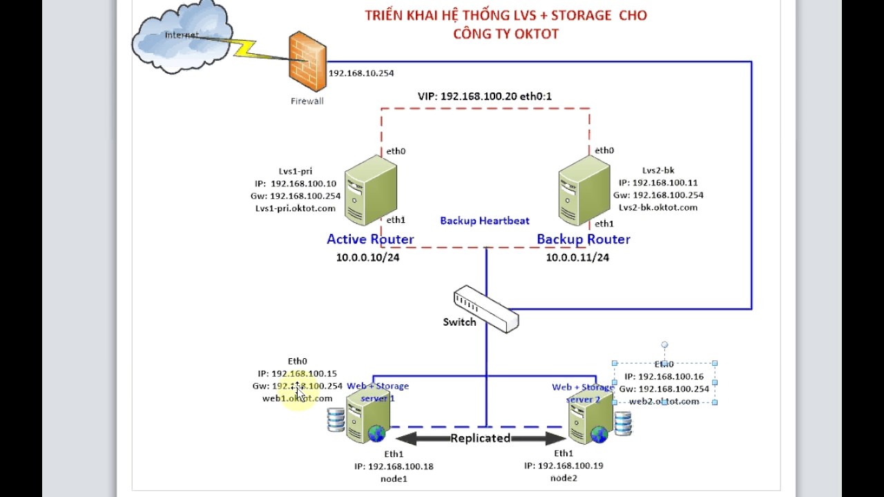 Cấu hình LVS || Linux Virtual Server - YouTube