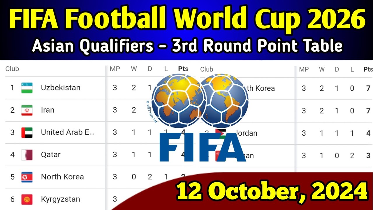 FIFA World Cup 2026 | Asian Qualifiers 3rd Round Point Table After ...