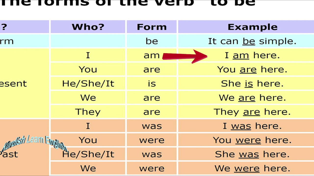 Kurdish Learn English 4: "TO BE" 1 Simple Present هەبوون - YouTube