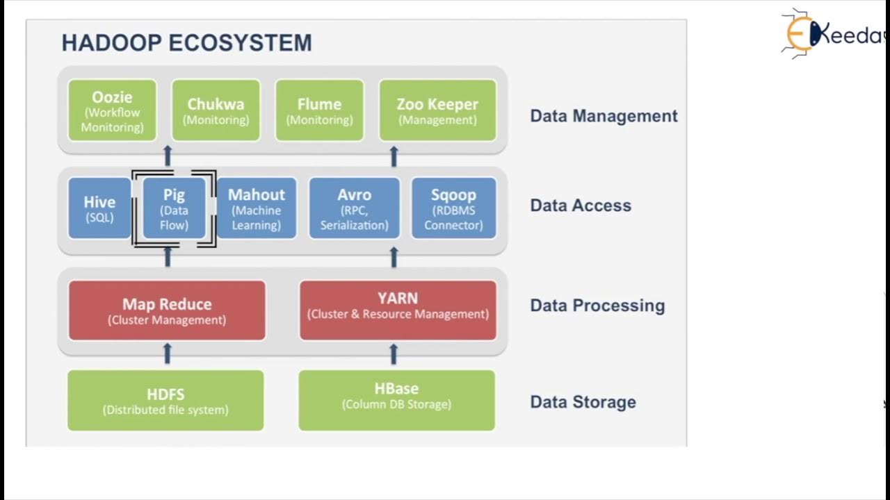 Hadoop Ecosystem - Introduction to Big Data and Hadoop - Big Data Analytics - YouTube