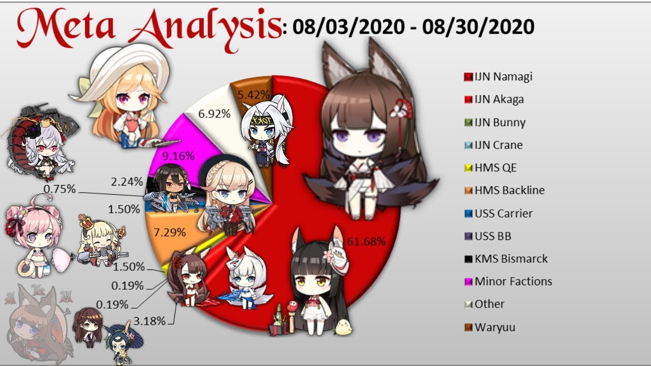 [Azur Lane] Meta Analysis - August 2020 - YouTube