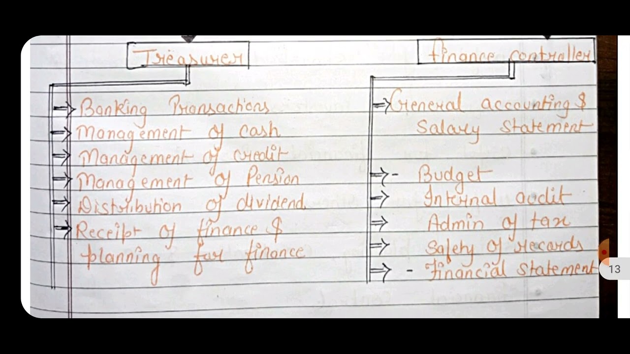 FINANCIAL MANAGEMENT|CHAPTER -1|PART-10|ORGANISATION OF FINANCE ...