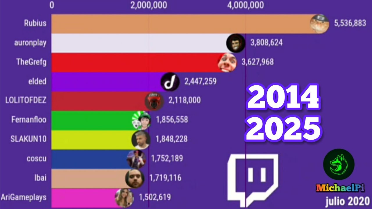 🔥 LOS 10 STREAMERS HISPANOS CON SU HISTORIA | SEGUIDORES (2014 - 2025 ...
