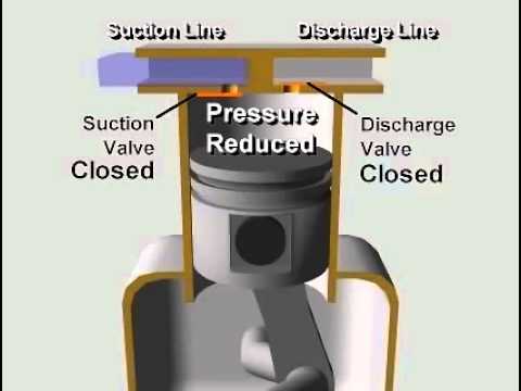 compresor alternativo o reciprocante‎ - YouTube