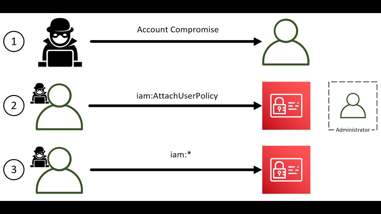 How To Restrict Privileges To User Using Iam Policy For S3 Bucket Security Youtube 0475