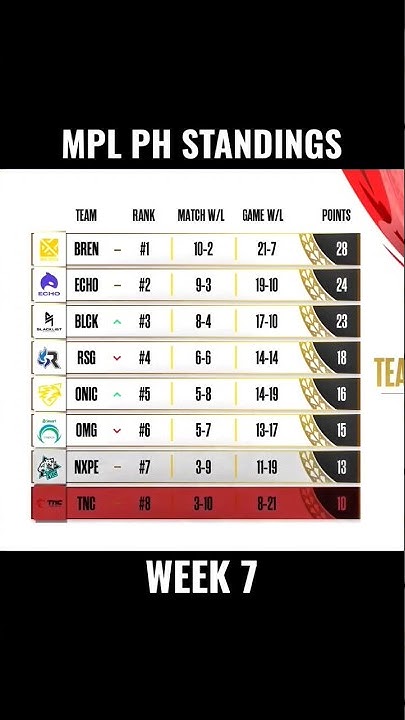 MPL PH STANDINGS WEEK 7 #mplph #mpl - YouTube