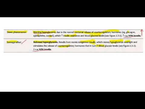 Dawn Phenomenon and the Somogyi Effect USMLE CK - YouTube