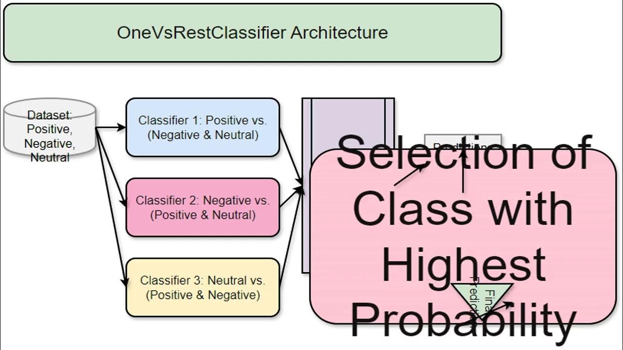 Multiclass OneVsRestClassifier 2 - YouTube