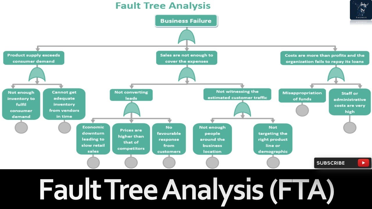 Fault Tree Analysis (FTA) | Understanding Risk Assessment | FTA with ...