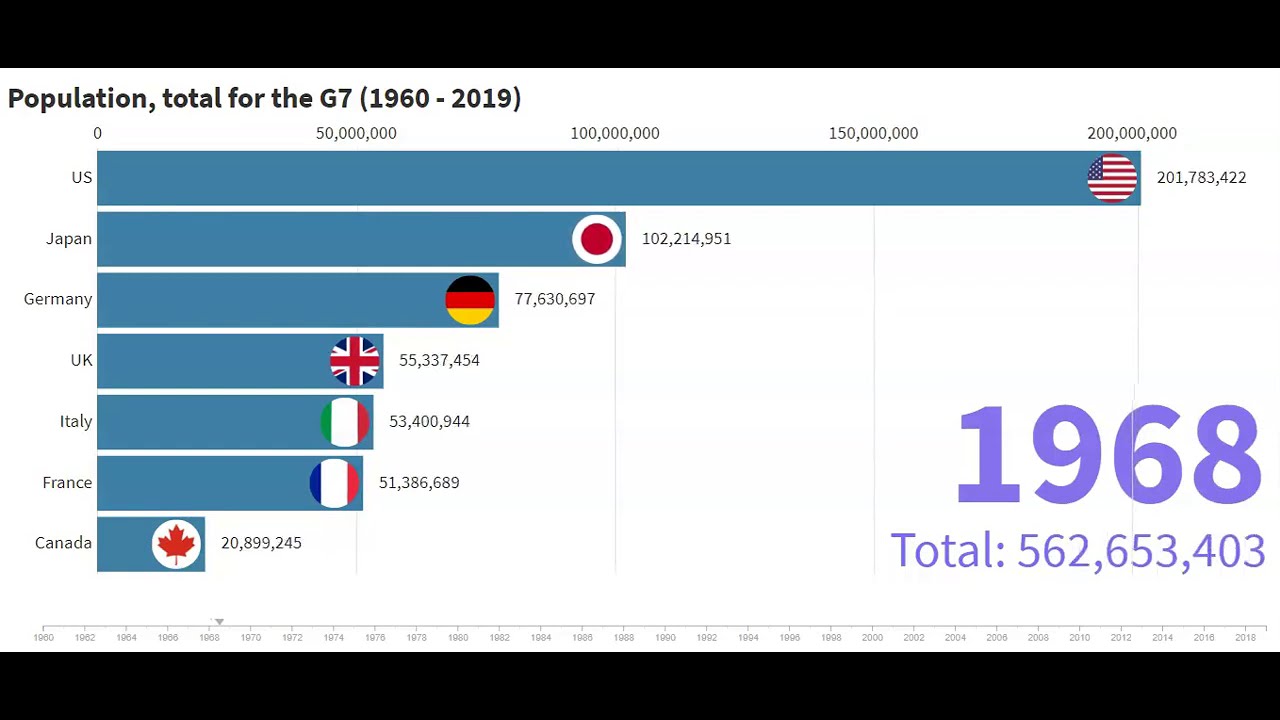 The G7 Population data visualization 1960 - 2019 | Racing Bar Chart # ...