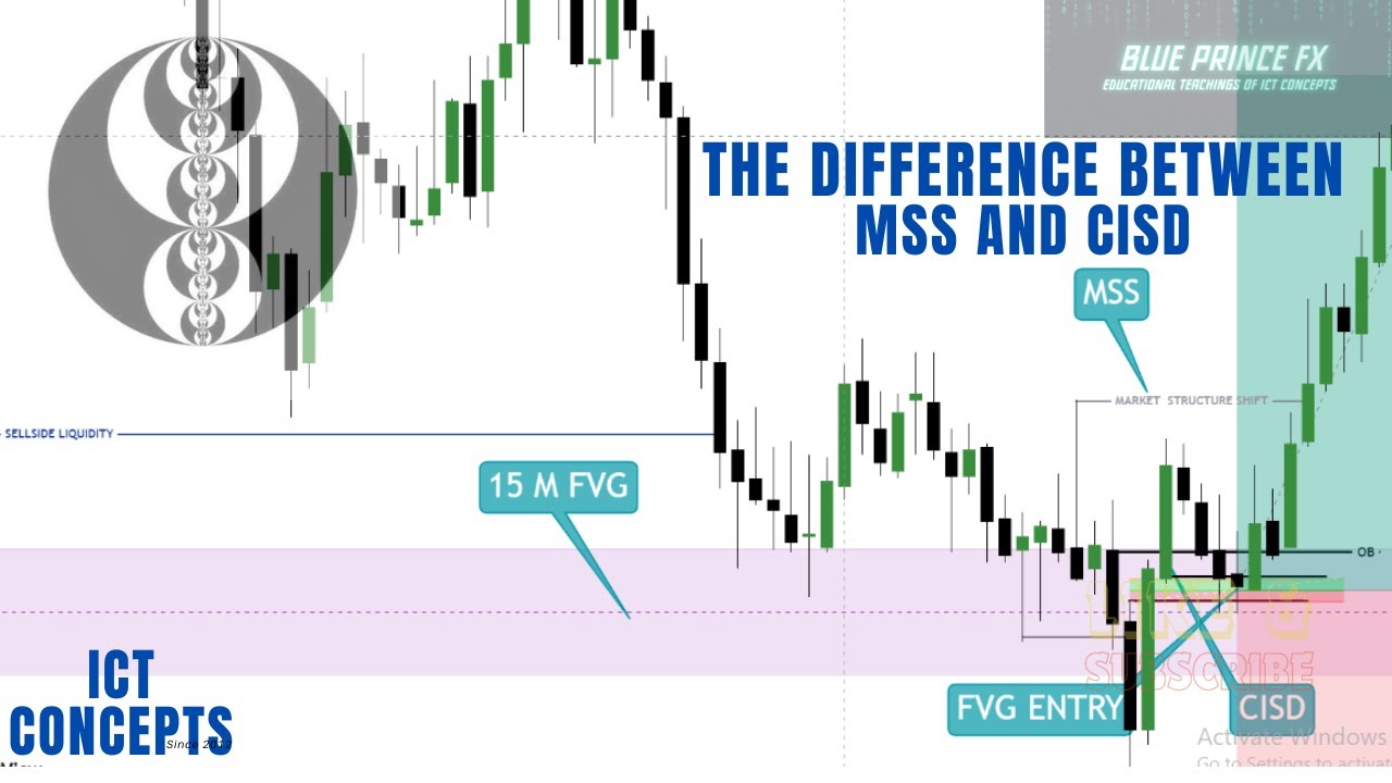 Market Structure Shift (MSS) V Change in a State of Delivery (CISD ...