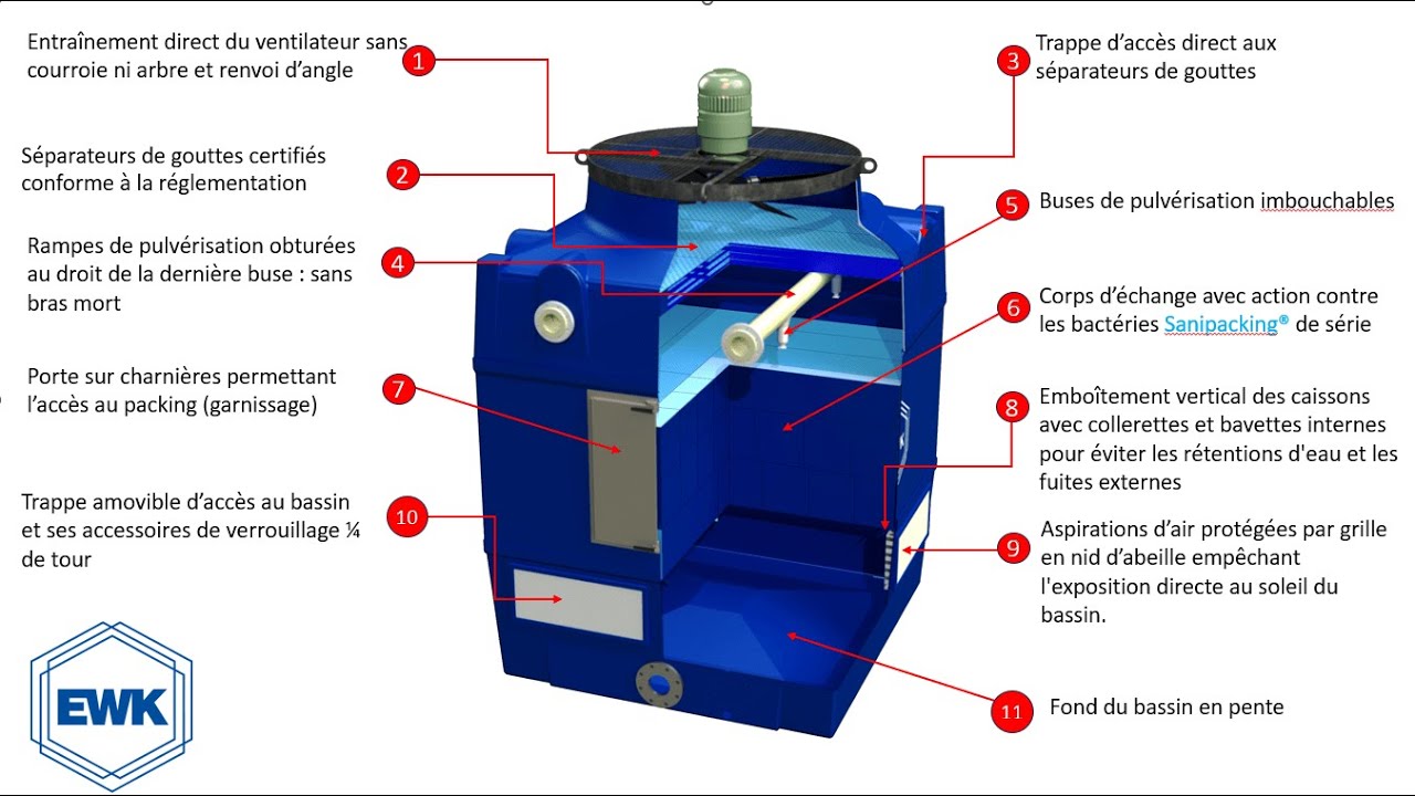 Schéma explicatif d'une tour aéroréfrigérante EWK et ses composants ...