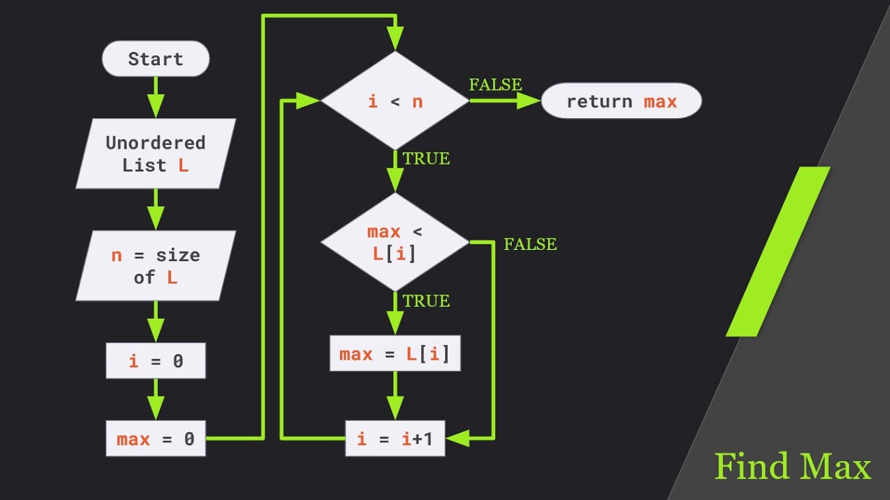 Basics of Flowcharts - YouTube