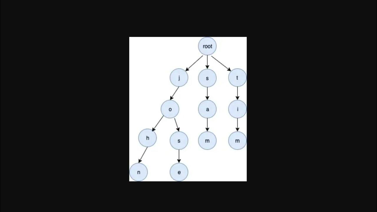 LeetCode 208. Implement Trie (Prefix Tree) - Java - YouTube
