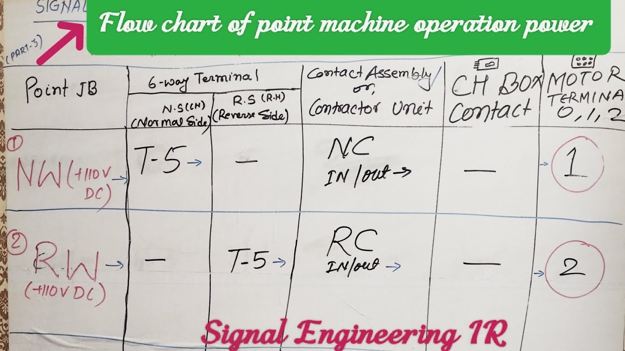 Flow chart of point machine operation power. - YouTube
