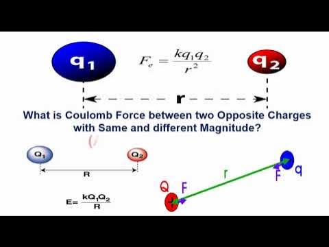 Coulomb's Law | Electrostatics | Electrical engineering | Comprehensive ...