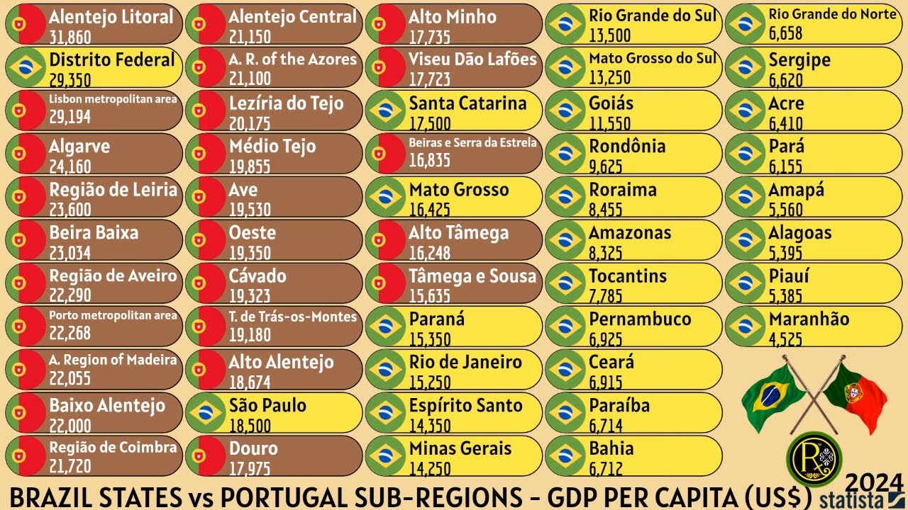 BRAZIL STATES vs PORTUGAL SUBREGIONS | GDP PER CAPITA (US$) - YouTube