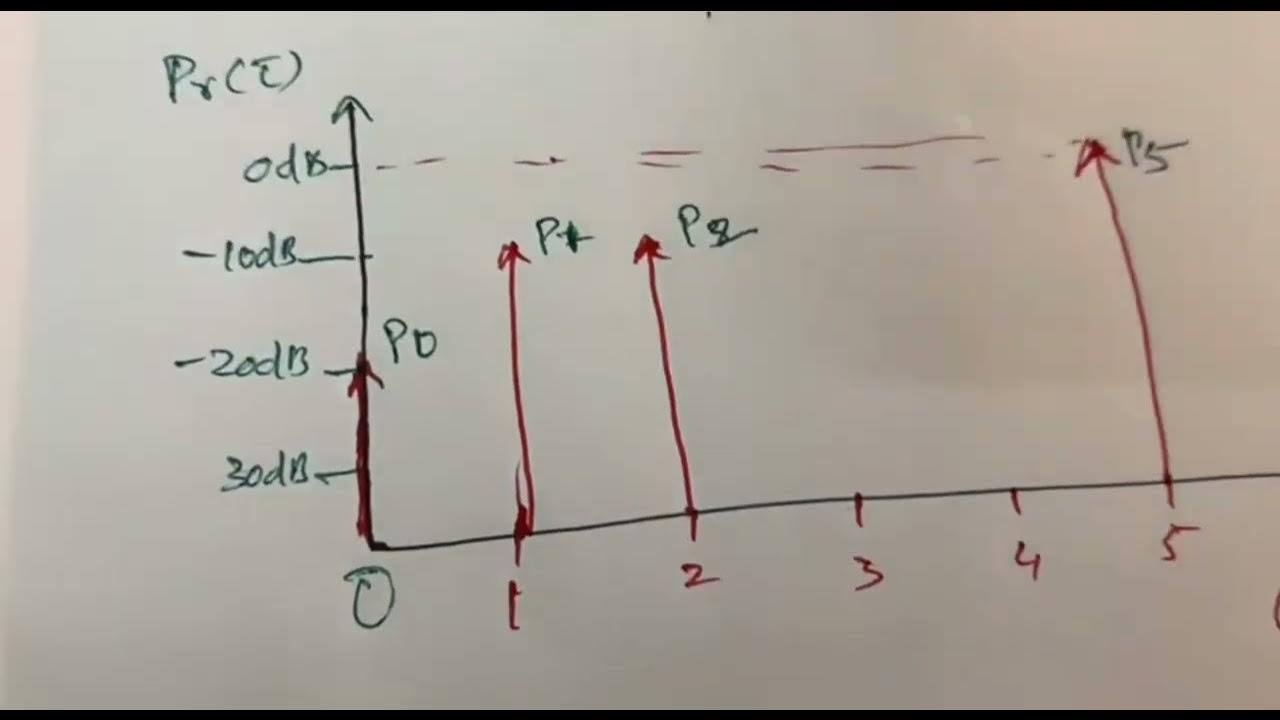 Power units in dBW, dBm, Delay Spread and numerical problem workout- Mobile Wireless ...