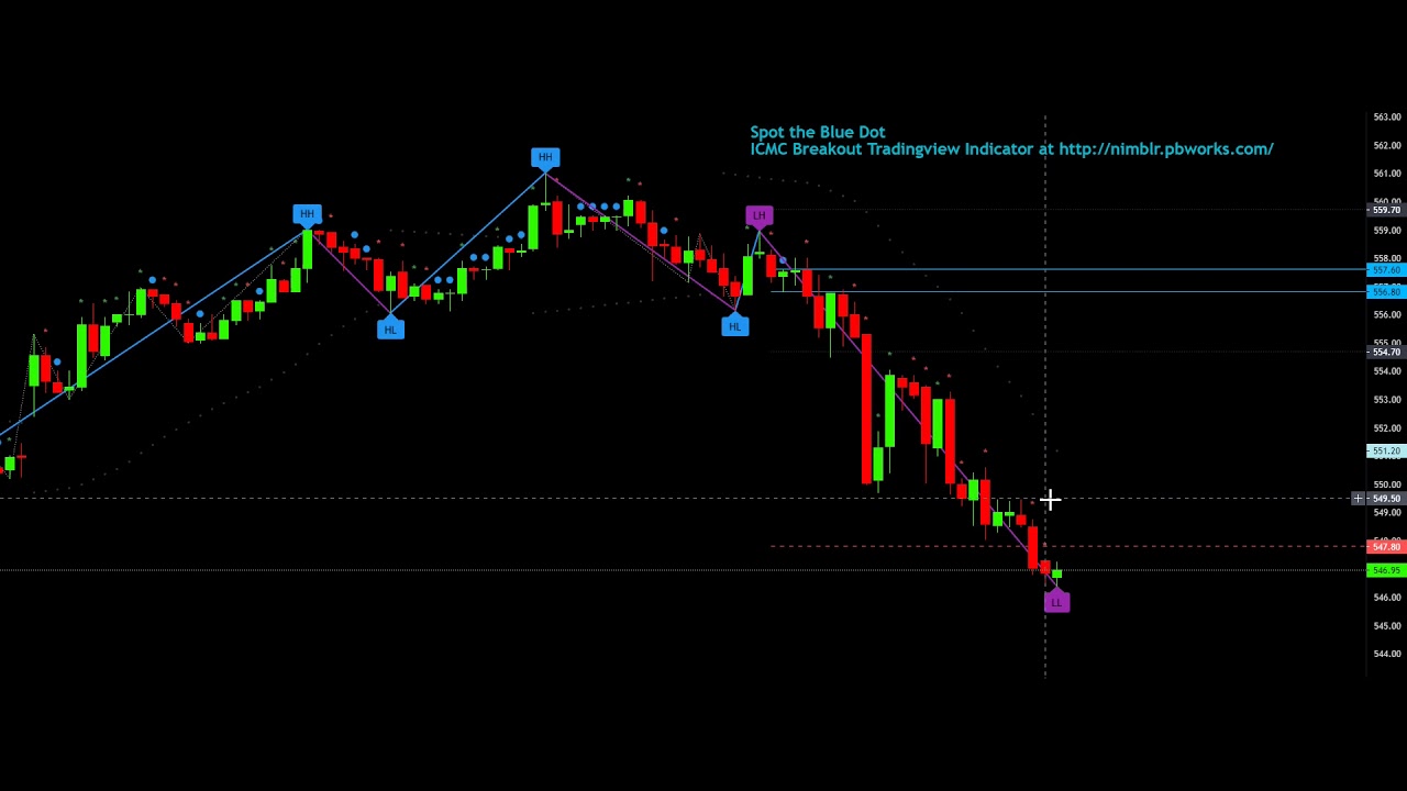 ICMC Breakout Tradingview Indicator - TinyIC Detection - YouTube