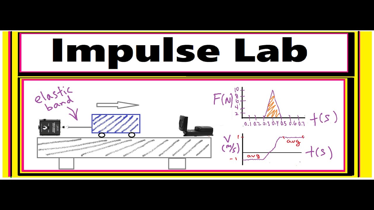 Impulse Lab (Solve for Impulse using 2 Different Methods) - YouTube